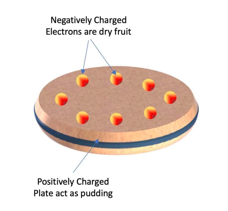 Who Discovered Electrons, Protons and Neutrons? » Selftution