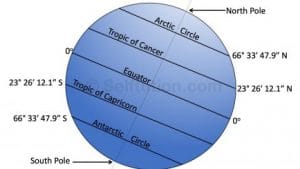 Latitude horizontal or vertical? Definition & Important Latitudes ...
