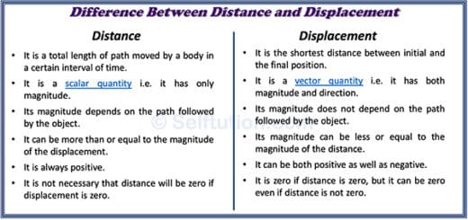 Difference Between Distance and Displacement » Selftution Difference Between Distance and Displacement » Selftution