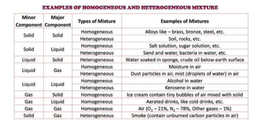 Homogeneous & Heterogeneous Mixtures | Definition, Examples » Selftution Homogeneous & Heterogeneous Mixtures | Definition, Examples » Selftution