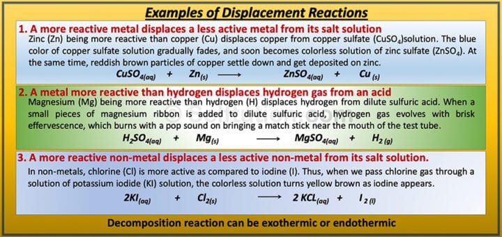 Types of Chemical Reactions in Chemistry with Examples » Selftution