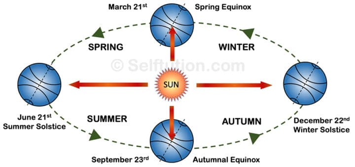 Movement of the Earth |Effects of Rotation & Revolution » Selftution