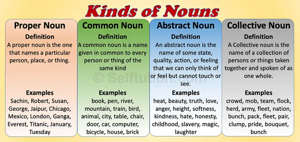 Kinds of Nouns | Proper, Common, Abstract, Collective » Selftution