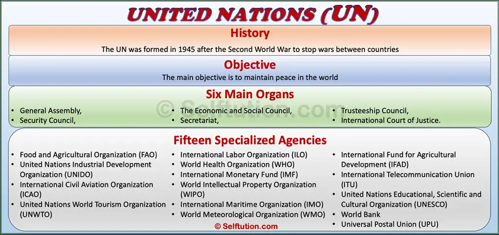 United Nations: History, Objective, Organs, Agencies » Selftution