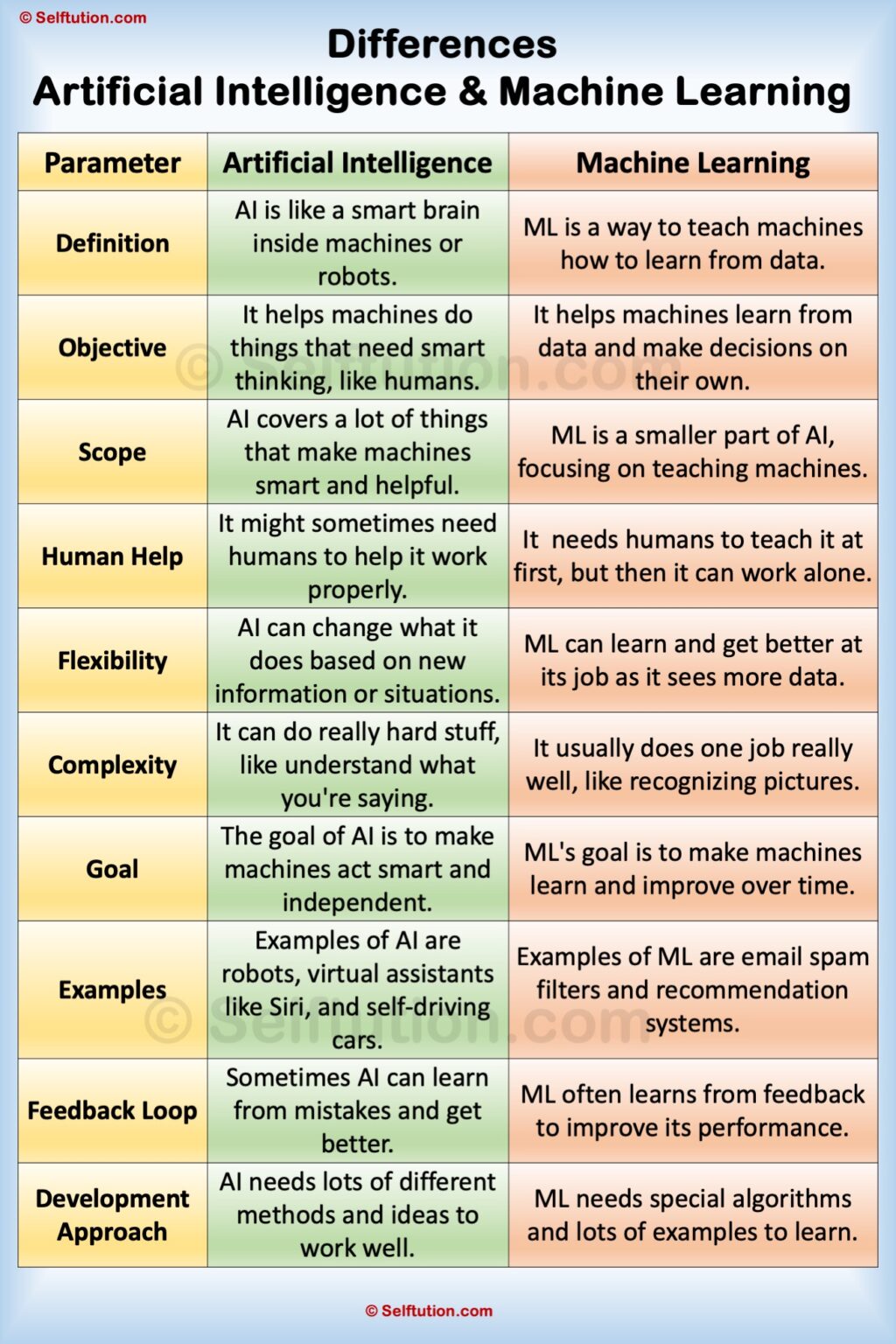 Difference between Artificial Intelligence and Machine Learning » Selftution